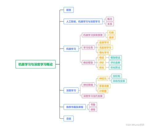 【机器学习】1、ai鲜为人知的秘密：机器学习与深度学习概论机器学习 深度学习 人工智能 Csdn博客