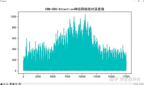 基于cnn Gru Attention混合神经网络的负荷预测方法（python代码实现） 知乎
