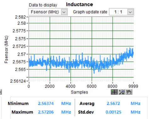 LDC EVM How To Test The Output Signal Of INA And INB With Other Measurement System