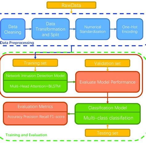 Overall Structure Of The Model Based On Multi Head Attention And Bilstm