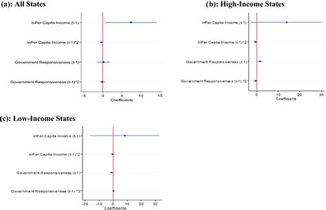 Coefficient Plot—flood Fatalities And Income And Government