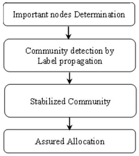 A Four Stage Algorithm For Community Detection Based On Label