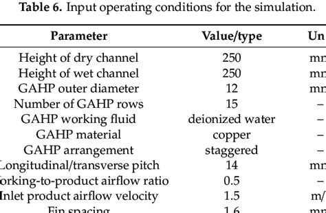 Input Operating Conditions For The Simulation Download Scientific