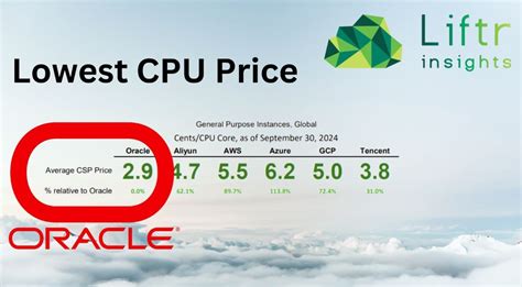 Kevin Finn On Linkedin Cloudcomputing Technews Oracle Cloudpricing Enterprise Multicloud