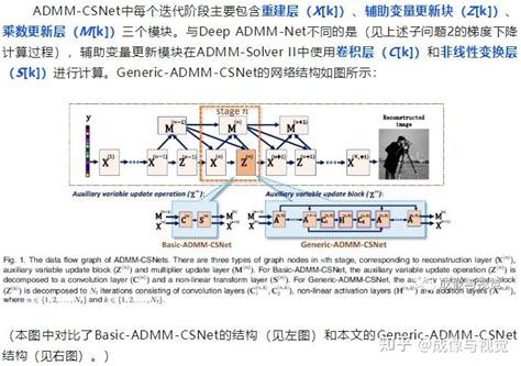 基于模型驱动的深度展开框架1—磁共振成像与自然图像压缩感知分析（admm Csnet） 知乎