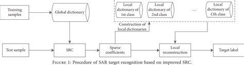 Figure 1 From Sar Target Recognition Using Improved Sparse