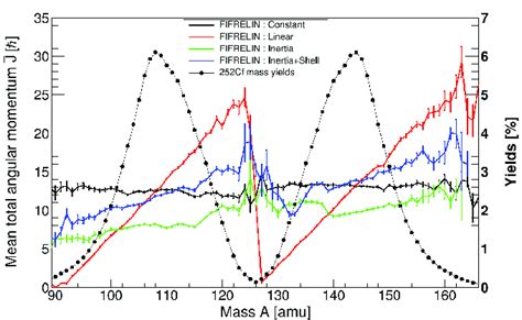 Mean Total Angular Momentum As A Function Of The Pre Neutron Fission Download Scientific