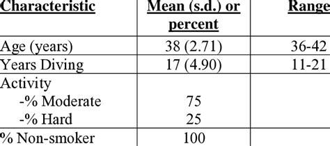 Descriptive Statistics For Method Validation Subjects N4 Download Scientific Diagram