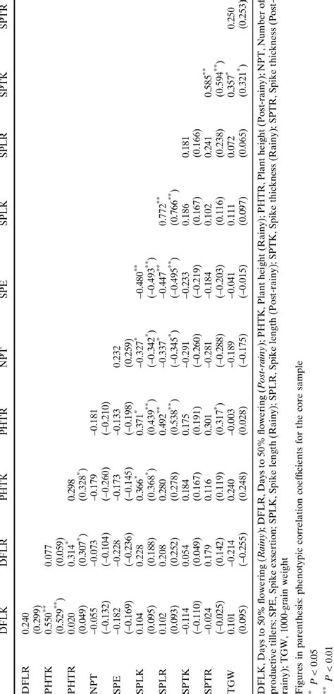 Correlation Coefficients Among 11 Quantitative Traits In The Entire