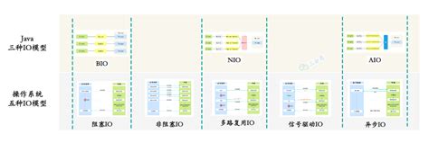 Java 3种io模型，一次搞懂原生 Java Io Csdn博客