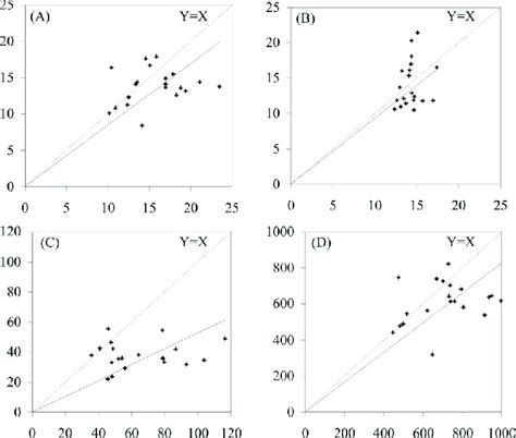 Comparisons Between Observed Y Axis And Predicted X Axis Values Download Scientific