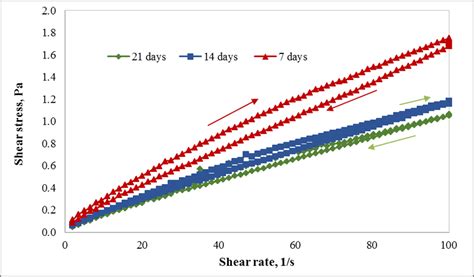 Flow Curves Shear Thinning And Thixotropic Behaviour Of Maksym At 5°c