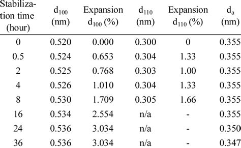 D Spacings Of Reflections Arising From Hexagonal Packing Download Table