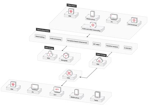 online video transcoding huawei cloud