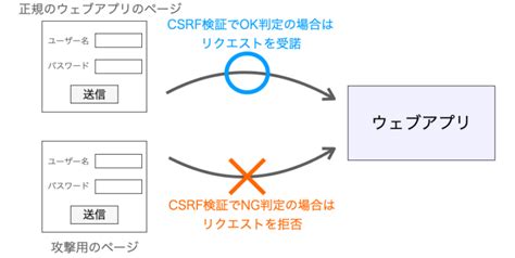 Python DjangoCSRF対策について解説 だえうホームページ
