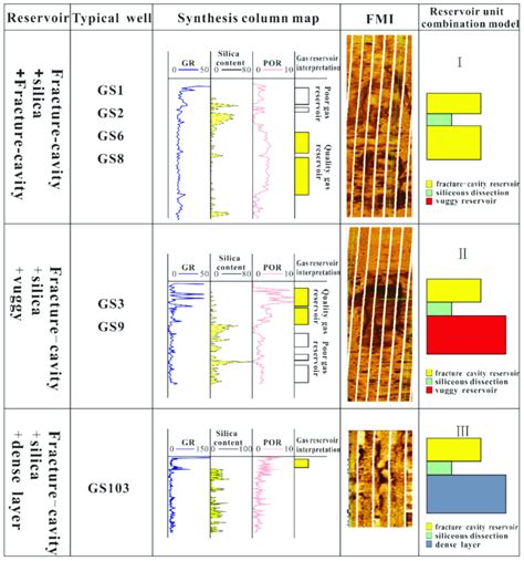 Well And Logging Data Corresponding To Three Reservoir Types In The