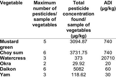 Acceptable Daily Intake Adi For Each Commodity Download Scientific Diagram