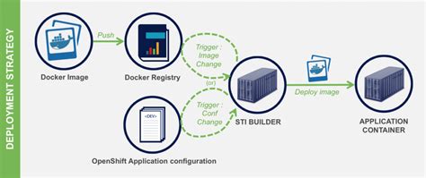 [openshift origin 3]openshift 3 基于docker的私有paas平台 openshift v3 安装 csdn博客
