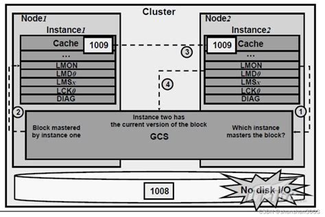 Oracle第十四节 Oracle的racoracle Rac Csdn博客