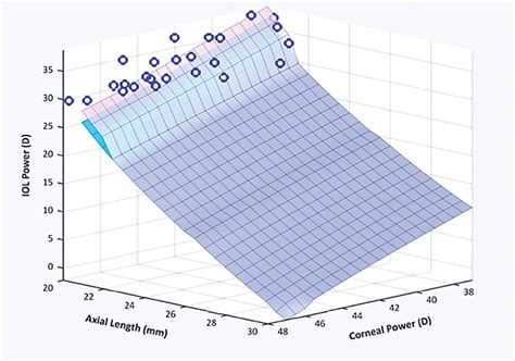 Divining IOL Power Preoperatively