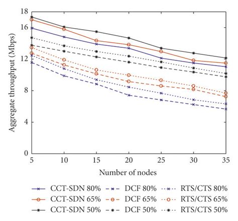 Aggregate Throughput Versus Different Network Density In Loose Coupling