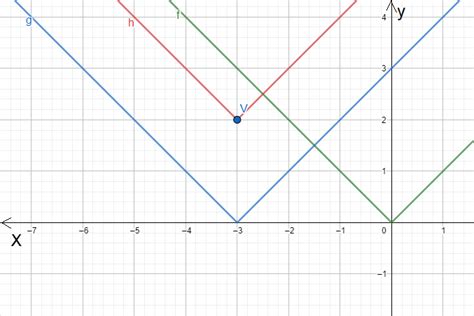 graph each function see the examples in this section quizlet