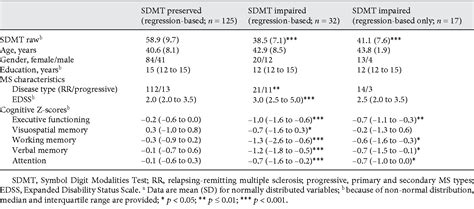 Table 4 From Regression Based Norms For The Symbol Digit Modalities Test In The Dutch Population