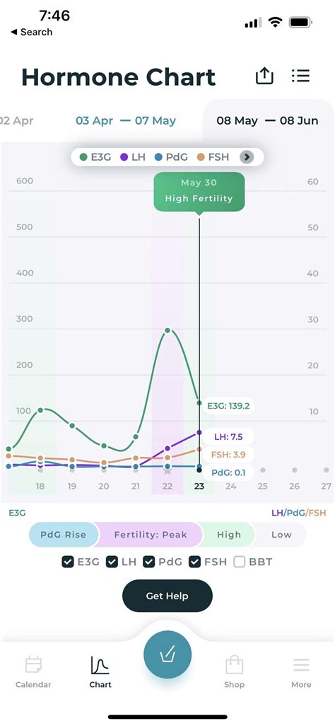 Finally Got Lh Rise So Had Sex Last Night But Dh Had To Leave Today