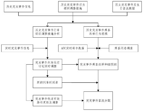 Urban Rail Transit Emergency Passenger Flow Space Time Distribution Prediction Method Eureka