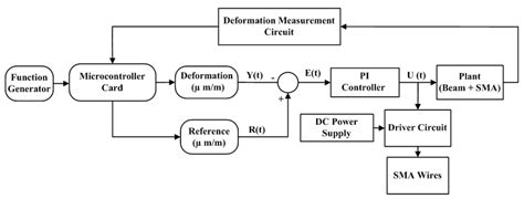 Block Diagram For The Closed Loop Control System Download Scientific Diagram