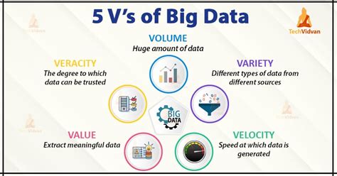 5 Vs Of Big Data TechVidvan