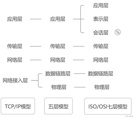 Labview通讯 通讯方式与网络通讯参考模型labview Lin通讯 Csdn博客