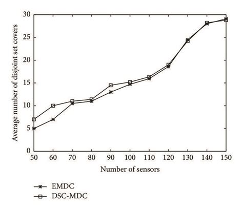 Number Of Disjoint Set Covers Versus Number Of Sensors Download