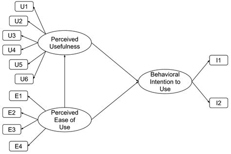 Technology Acceptance Model Tam Consists Of Perceived Usefulness Download Scientific Diagram