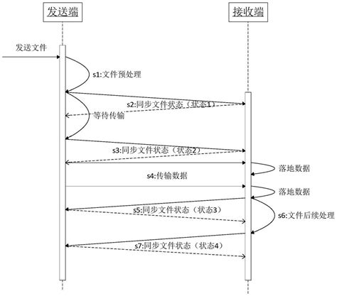 File Transceiving Method For Communication System Eureka Patsnap