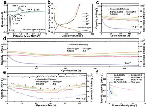 A Cv Curves Of Zns Sb2s3 Nc Composite At A Scan Rate Of 0 1 Mv S⁻¹ In
