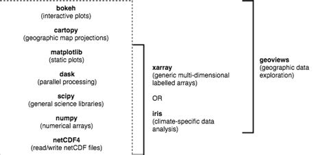 The Weatherclimate Python Stack Dr Climate