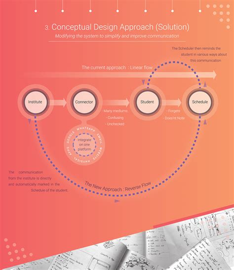 UX The Auto Scheduler On Behance