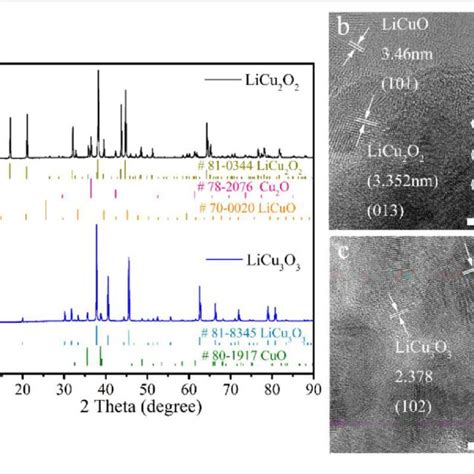 A The X Ray Diffraction Xrd Patterns And High Resolution