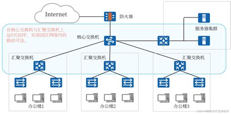 路由技术基础——ospf协议原理 csdn博客