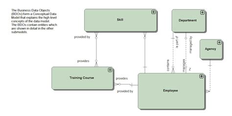 Types Of Data Models Erstudio