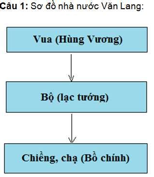 Nhà nước văn lang ra đời trong hoàn cảnh nào Soạn Sử 6 Cánh diều