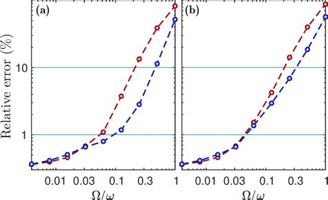 The Error Of The Markovian Master Equation Mme Eq 11 And Its
