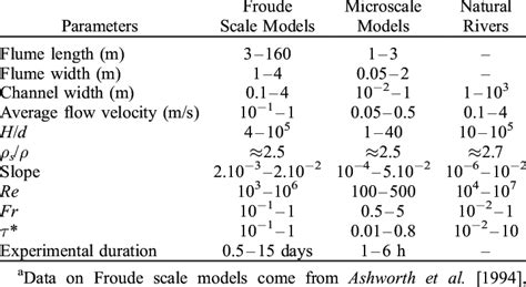 Comparison Between The Typical Range Of Parameters In Froude Scale Download Table