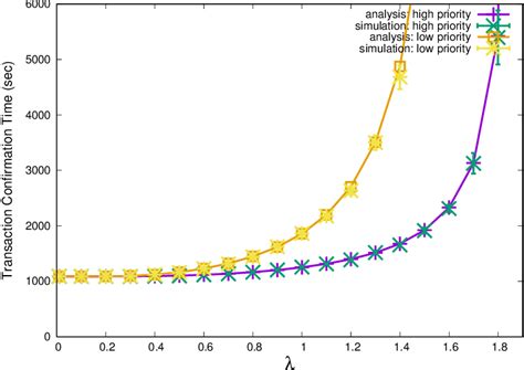 Figure 2 From Priority Queueing Analysis Of Transaction Confirmation Time For Bitcoin Semantic