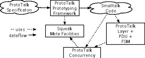 Figure 1 From Prototalk A Generative Software Engineering Framework