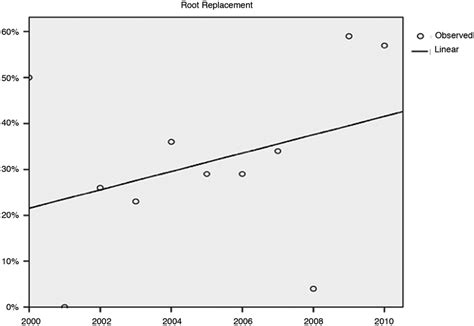 Trends In Root Replacement Procedures Bentall Procedure Over Time In Download Scientific