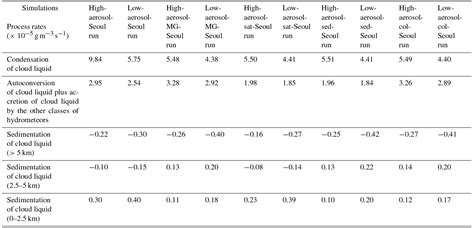 Acp Effects Of Model Resolution And Parameterizations On The Simulations Of Clouds