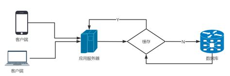 redis 高性能分布式缓存
