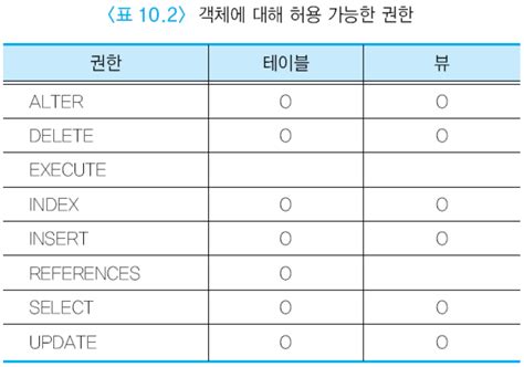 데이터 베이스 요약 10 데이터베이스 보안과 권한 관리 diadia blog